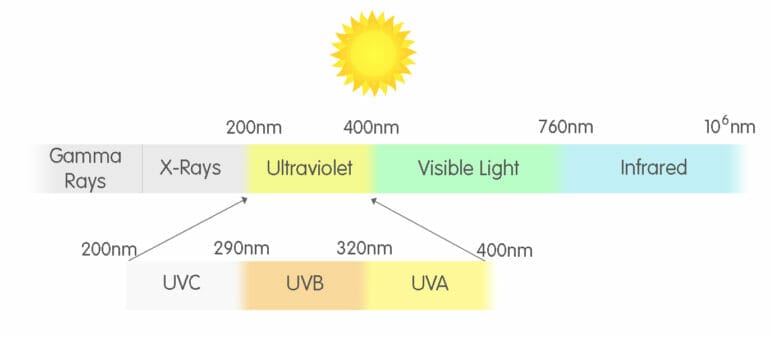 Does Acrylic Block Uv? | CraftersMag